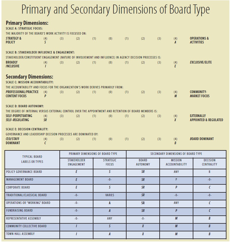 Exploring the Puzzle of Board Design: What's Your Type? - Non Profit ...