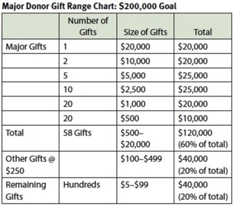 Starting A Major Gifts Program: Part I - Non Profit News | Nonprofit ...