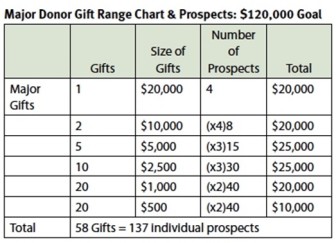 Starting A Major Gifts Program: Part I - Non Profit News | Nonprofit ...