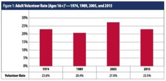 Doing Good by the Young and Old: Forty Years of American Volunteering ...
