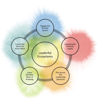 Cultivating Leaderful Ecosystems | Nonprofit Quarterly | Civic News ...