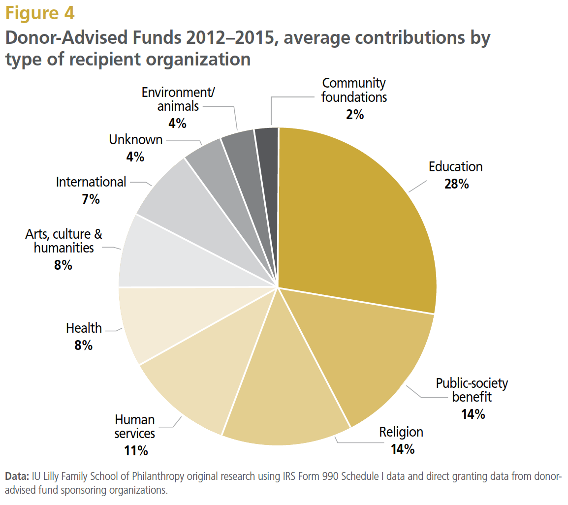 Donor-Advised Fund Giving Reflects Larger Philanthropy Patterns—Mostly ...