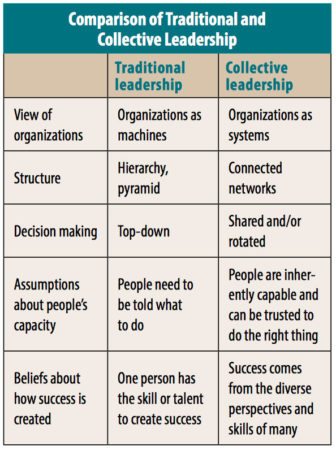 Five Elements of Collective Leadership | Nonprofit Quarterly | Civic ...