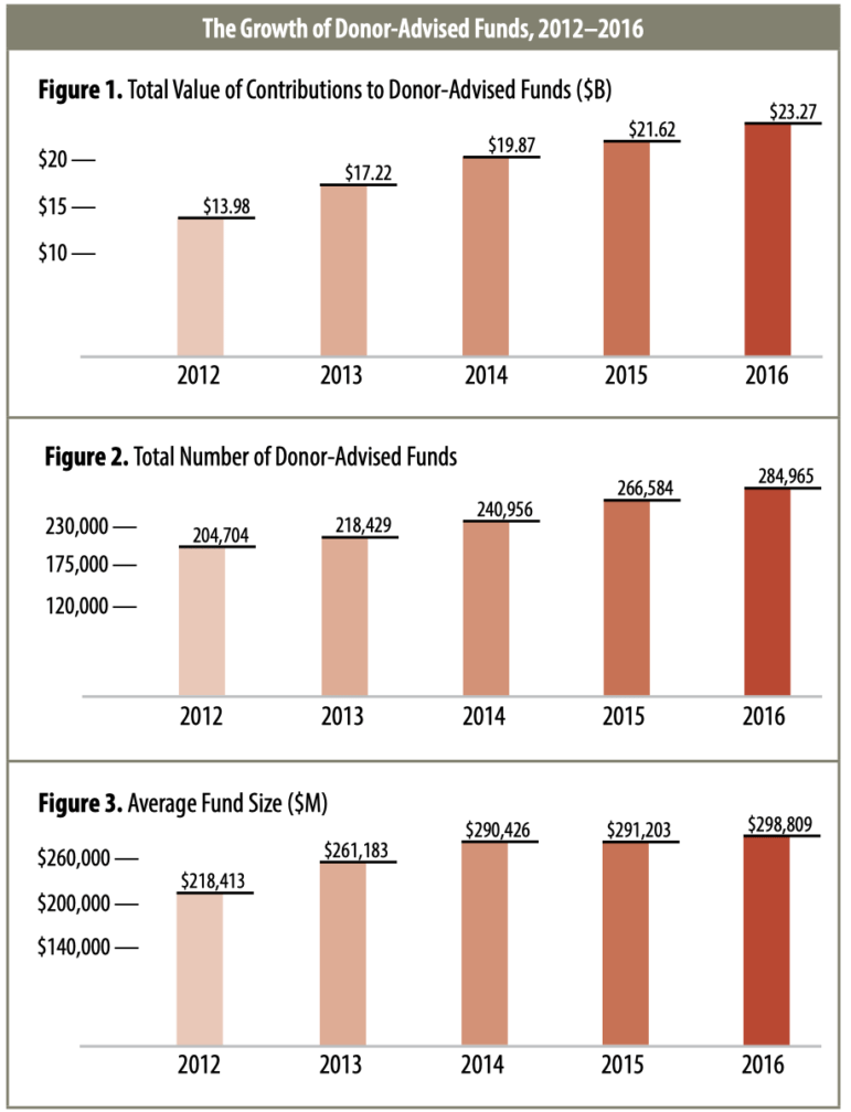 The Growth in Total Household Giving Is Camouflaging a Decline in ...