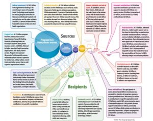 An NPQ Exclusive: The 2020 Map of the Nonprofit Economy - Non Profit ...