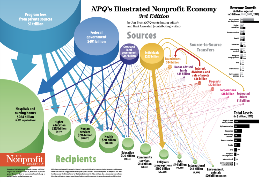 An NPQ Exclusive: The 2020 Map of the Nonprofit Economy - Non Profit ...