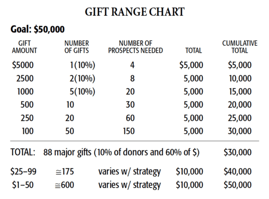Getting Major Gifts: The Basics - Non Profit News | Nonprofit Quarterly