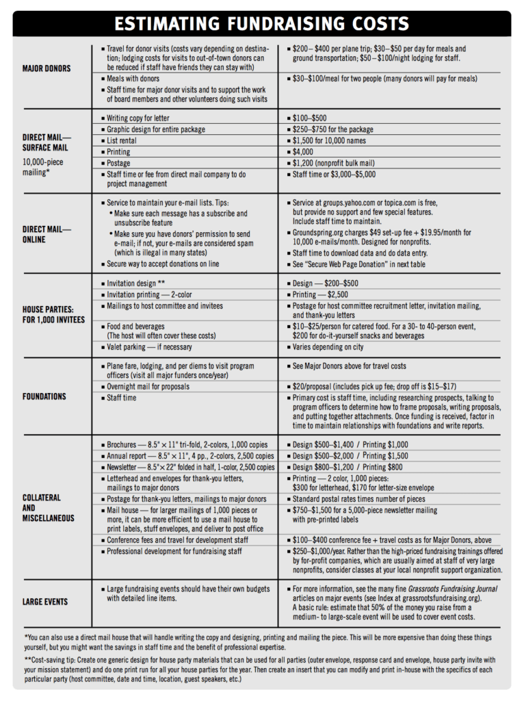 Creating a Budget for Fundraising - Non Profit News | Nonprofit Quarterly