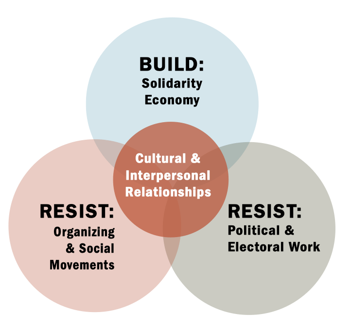 Organizing the Solidarity Economy: A Story of Network Building amid ...
