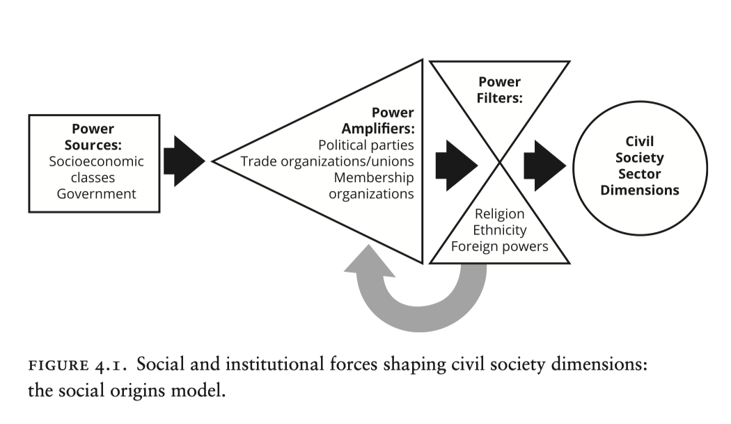 Explaining Civil Society Development II: The Social Origins Theory ...