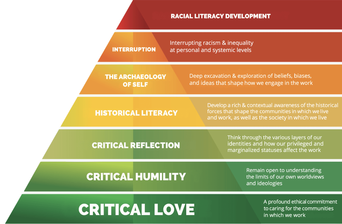Healing Society through the Archaeology of Self™: A Racial Literacy ...