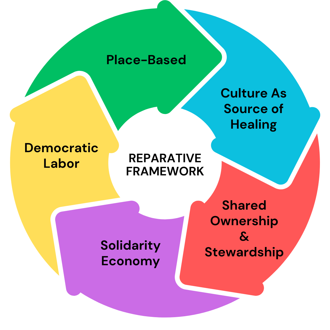 A Reparative Economic Path to Effective and Just Community Development ...