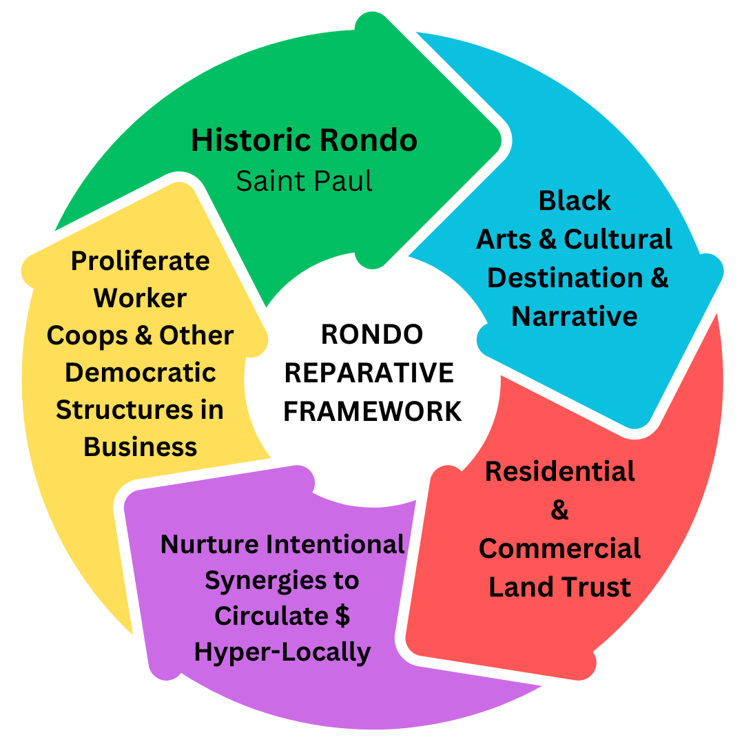 A Reparative Economic Path to Effective and Just Community Development ...
