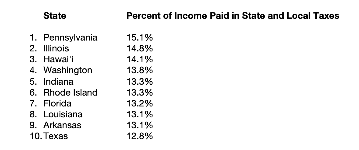 Can Taxes Reduce Inequality? What a Study of State and Local Taxes ...