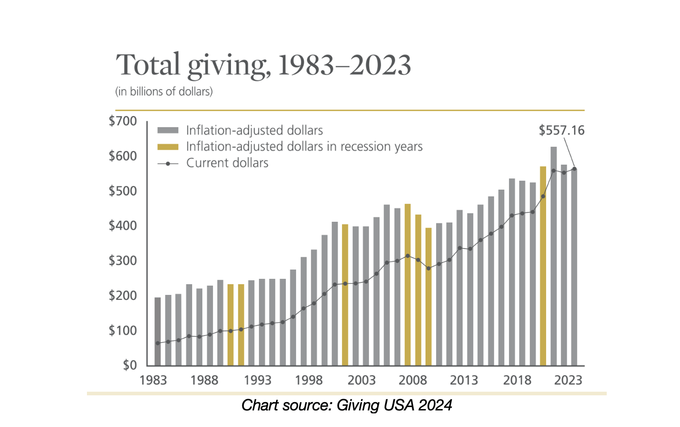 Giving USA Report: Charitable Contributions Dip by 2 Percent ...