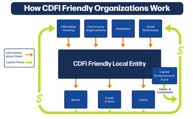 What’s Next for CDFIs? The Challenge and Opportunity of Place - Non ...