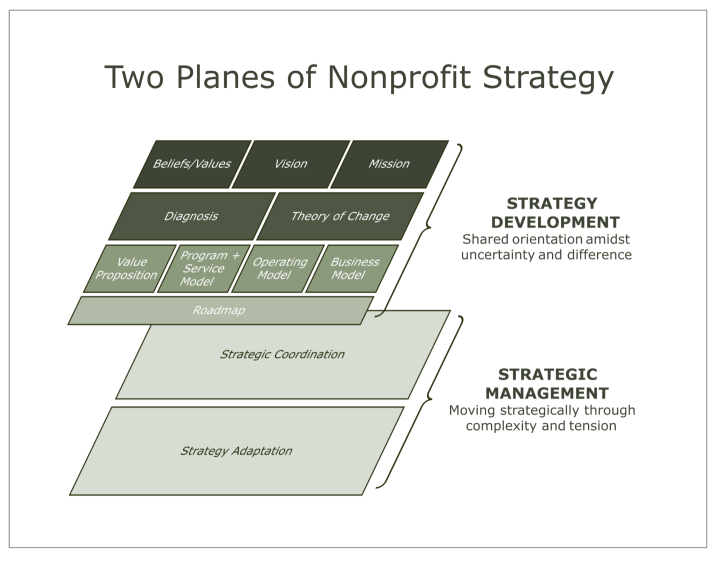 Reconciling Future-Back and Present-Forward in Strategy | Nonprofit ...